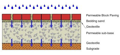 Permeable Driveway Options - Proven Local - Approved Driveway and Patio ...